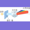 빛의 합성과 물체의 색 거울 렌즈 의한 상 파동의 발생과 표현 종류 횡파 종파 특징 네이버 블로그
